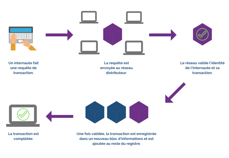La Blockchain : ce qu’il faut comprendre – Links Consulting Finance